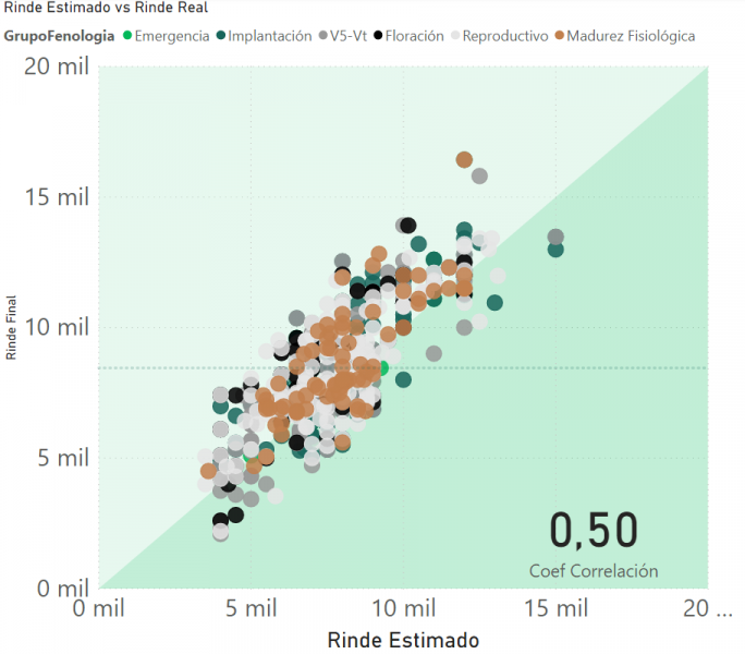 Estimaciones de rinde: ¿qué tan acertados estamos? - Cultiva